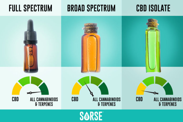 Full Spectrum, Broad Spectrum, and Isolate CBD: What’s the Difference ...